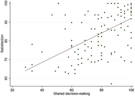 Moderators And Mediators Of The Relationship Of Shared Decision Making And Satisfaction Tom J