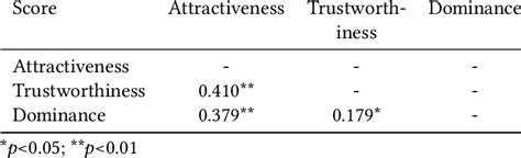 Pearson S Correlation Coefficient Download Scientific Diagram