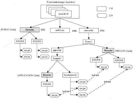 【深入浅出 yarn 架构与实现】6 3 nodemanager 分布式缓存 大数据王小皮 博客园