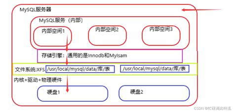 mysql存储引擎 csdn博客
