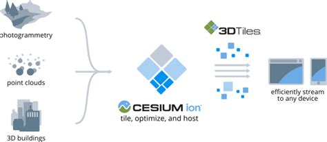 Data Formats Cesium