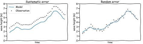 Model Skill Assessment — Python For Marine Modelers Using Mike Io And Modelskill