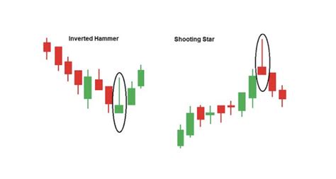 Inverted Hammer Candlestick Pattern Flash Sales