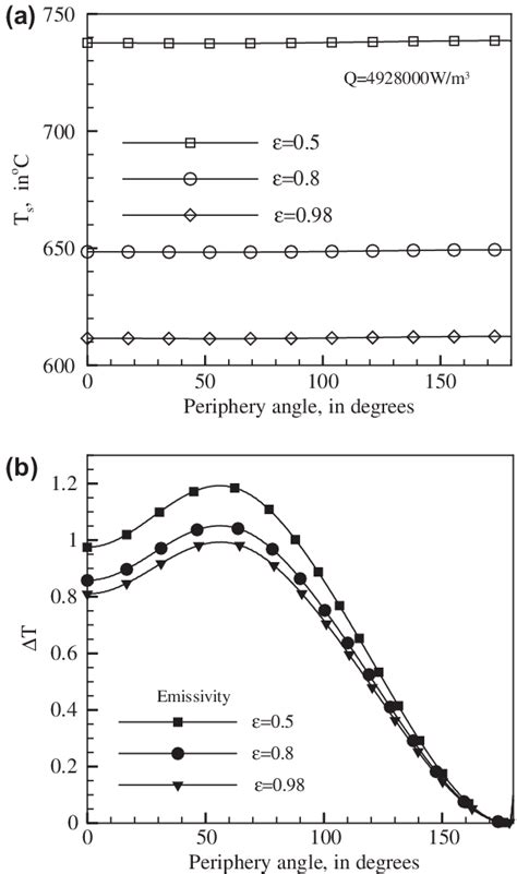 A Surface Temperature Distribution And B Surface Temperature Download Scientific Diagram