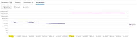Solved Re Help On Append Command In A Line Chart Splunk Community