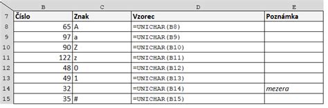 Unichar Unichar Znak Unicode Z číselné Hodnoty Excel Školení Konzultace