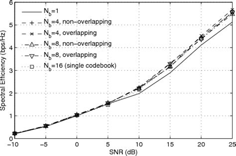 Figure 7 From Design And Evaluation Of Lte Advanced Double Codebook Semantic Scholar