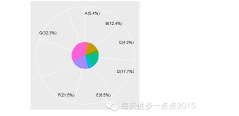 使用ggplot2绘制饼图 知乎