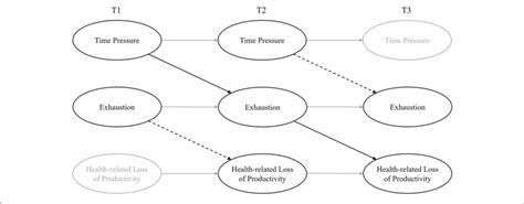 The Hypothesized Model All Exogenous Latent Constructs Are