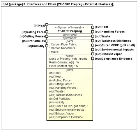35 External Interface Diagram For The Zt Cfrp Prepreg Download Scientific Diagram
