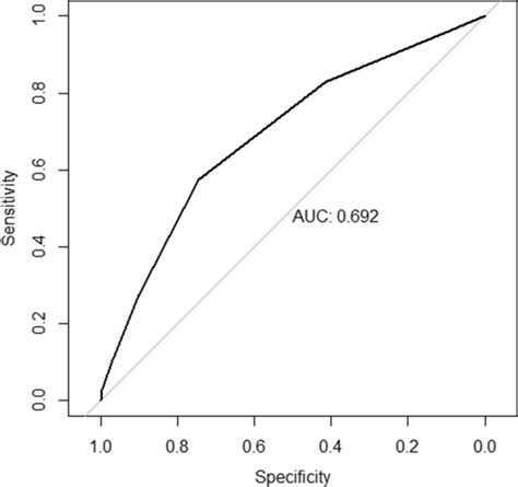 Roc Curve Of The Predictive Model Download Scientific Diagram