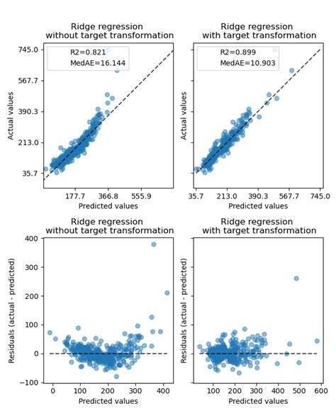 Effect Of Transforming The Targets In Regression Model — Scikit Learn 18dev0 Documentation