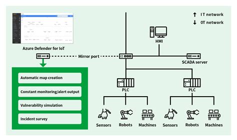 Iotot Security Azure Defender For Iot Information Development