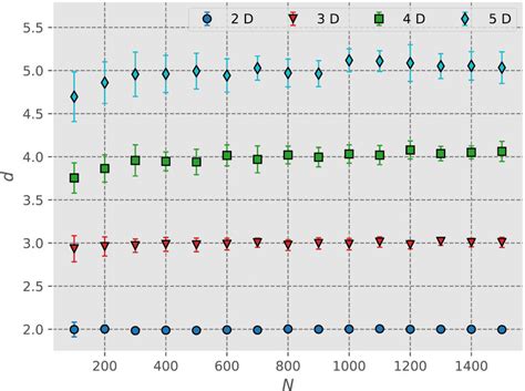 The Estimated Dimension Of Minkowski Space Calculated Using The Average Download Scientific