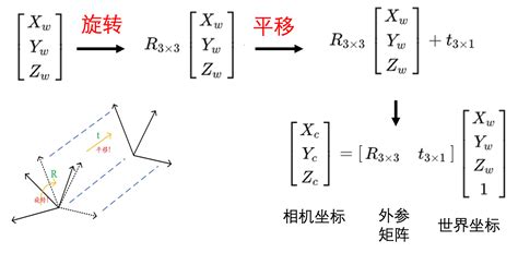 坐标变换与相机参数图像坐标到三维坐标坐标转换 Csdn博客
