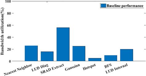 Figure 1 From Exploring The Efficiency Of Opencl Pipe For Hiding Memory