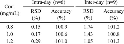 Results Of Precision Intra Inter Day Validation Of The Hplc Uv Method Download Scientific Diagram
