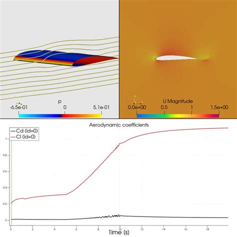 Guillén Campaña Alonso On Linkedin Aerodynamics Openfoam Windenergy