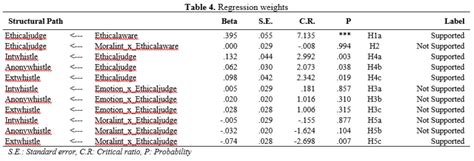 Result Direct Path And Moderation Analysis Download Scientific Diagram
