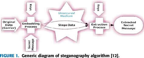Figure 1 From A New Video Steganography Scheme Based On Shi Tomasi Corner Detector Semantic