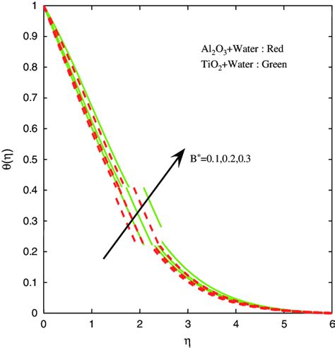 Temperature Profiles For Different Values Of B Download Scientific Diagram