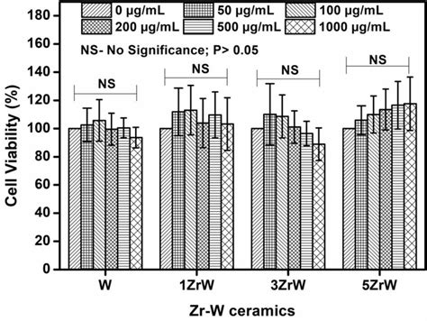Cell Viability Of Zr W Ceramics With Mg 63 Cells Using The Mtt Assay Download Scientific Diagram