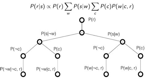 Great Articles About Bayesian Methods And Networks DataScienceCentral