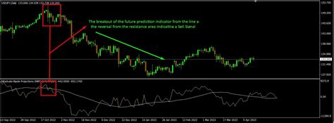 Future Prediction Indicator The Forex Geek
