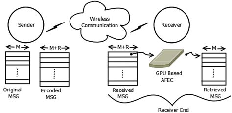 The Proposed Gpu Based Network Approach Download Scientific Diagram