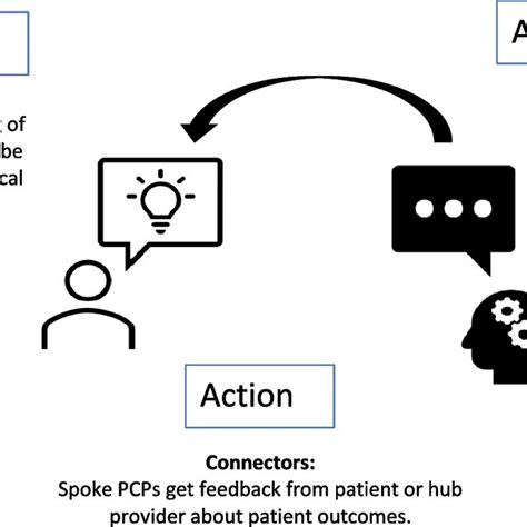 The Sensemaking Framework Illustrates How Spoke Site Providers Can