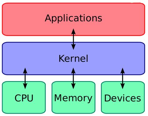 科普文：图文探究linux内核