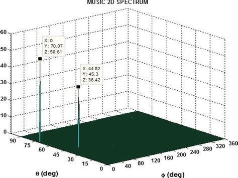 Detect And Pointing Algorithms Performance For A D Adaptive Antenna Array IntechOpen