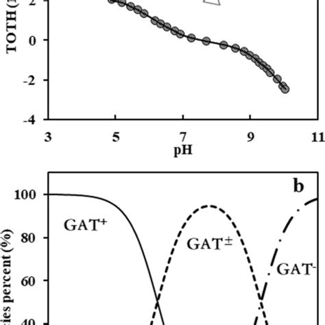 Zeta Potential Of A Goethite And B Hematite With Or Without 0 10 Mm Gat Download Scientific