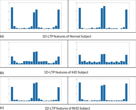 1d Local Ternary Pattern 1d‐ltp Feature Histograms For A Normal Download Scientific