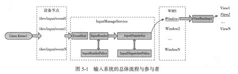 android input system 李晓刚的博客 lxg blog