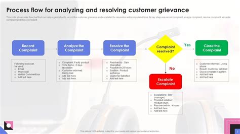 Customer Grievance Ppt Powerpoint Presentation Complete With Slides
