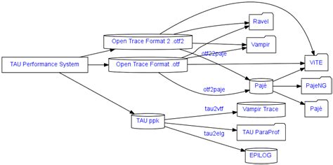 Tau Performance System Profilerpedia