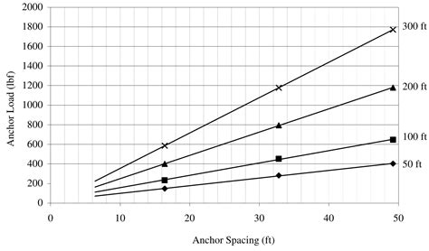 A 7 Graph Plots Anchor Load V Spacing For Tecco® Mesh For