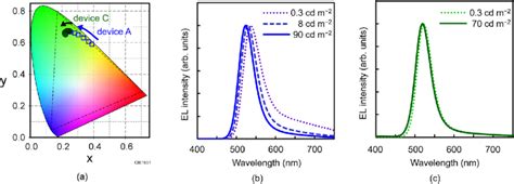 A Chromaticity Variation According To The Luminance Of Device A And Download Scientific