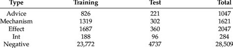 The Statistics Information Of Ddiextraction 2013 Dataset Download