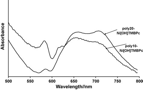 Electronic Spectra Of The Poly Nipc Films On Ito Download Scientific Diagram