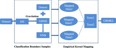 The Framework Of The Gravitation Balanced Multiple Kernel Learning Download Scientific Diagram