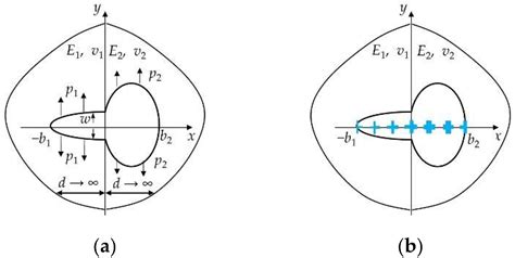 Mathematics Free Full Text A Boundary Element Analysis Of Crack Problems In Multilayered