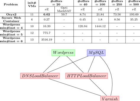Scalability Tests For νzoptimathsat Tools Time Values Are Expressed