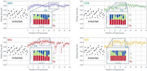 performance of different acquisition functions in a 40 experiment