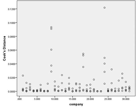 Cooks Distance Result Box Plot Download Scientific Diagram
