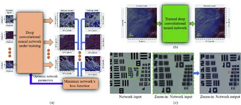 deep learning microscopy adapted from [199] figs 1 and 5 with