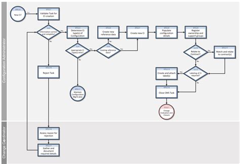 Configuration Identification St 3 2