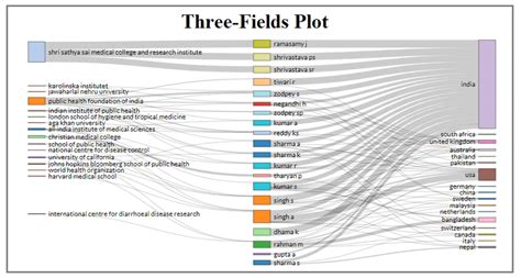 Three Fields Plot Institute Name Author Names And Keywords Shows The Download Scientific