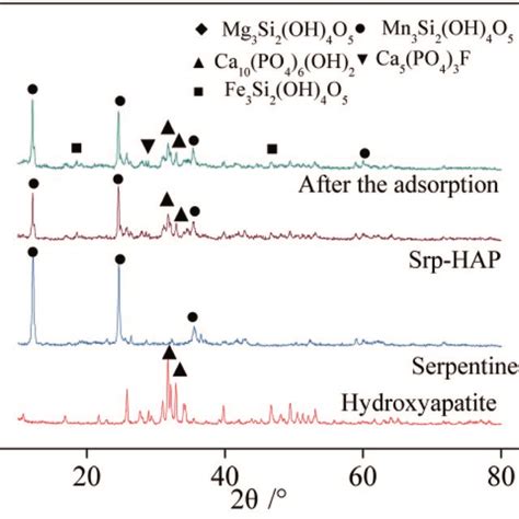 xrd patterns of srp hap srp hap and srp hap after reaction download